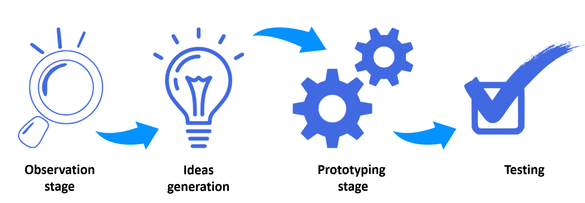Design Thinking for the development of experiments – Enriched Insights